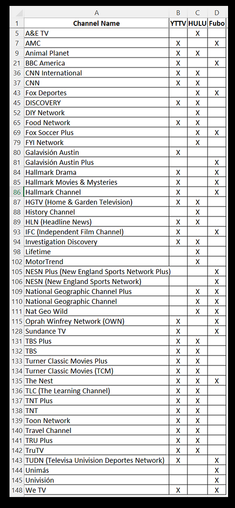 My TVE channel listing comparison of YTTV vs Hulu Live vs Fubo - TV ...